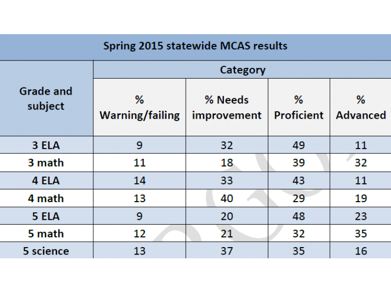 Massachusetts Students Scores Better on MCAS Than PARCC in 2015 ...