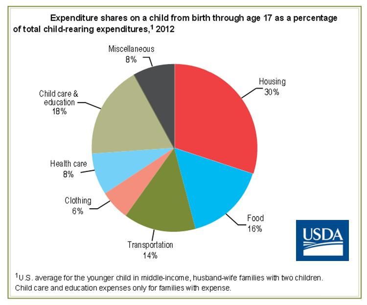 Cost of Raising A Child Is Highest in Northeast U.S., Including CT ...