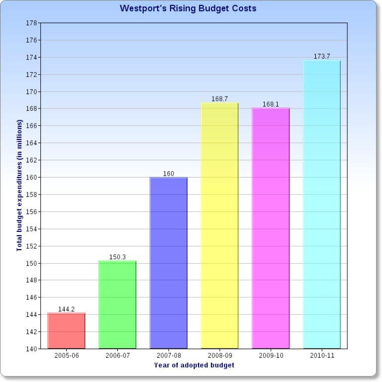 Primer Guide to the 2011-12 Town Budget | Westport, CT Patch