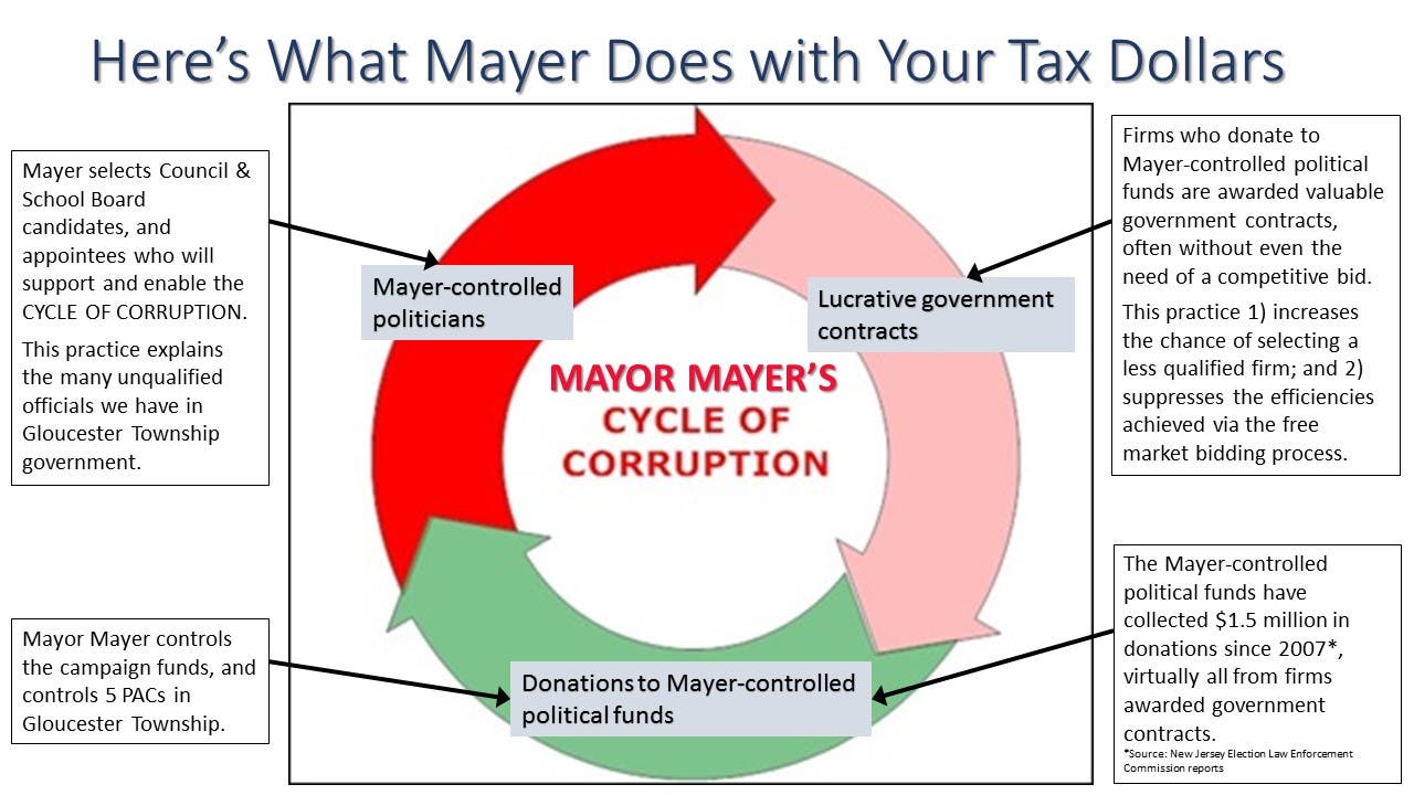 Congratulations to Mayor Mayer. $1.5 Million! | Gloucester Township, NJ ...