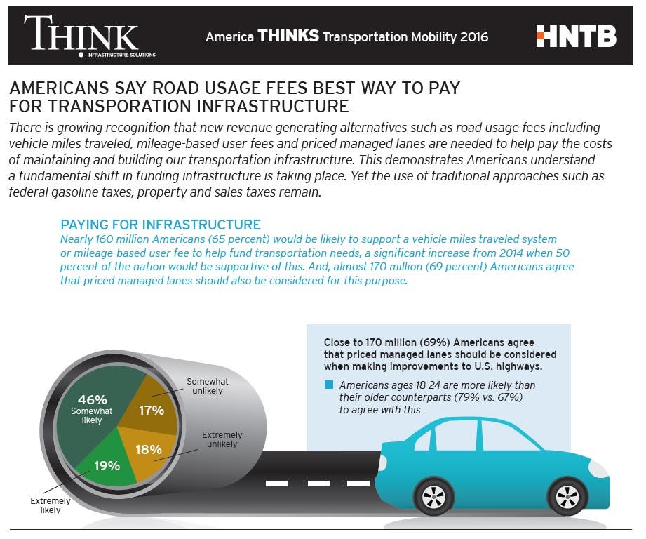Americans say road usage fees best way to pay for transportation ...
