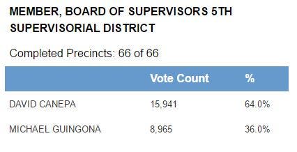 Pacifica City Council Election: Preliminary Results | Pacifica, CA Patch