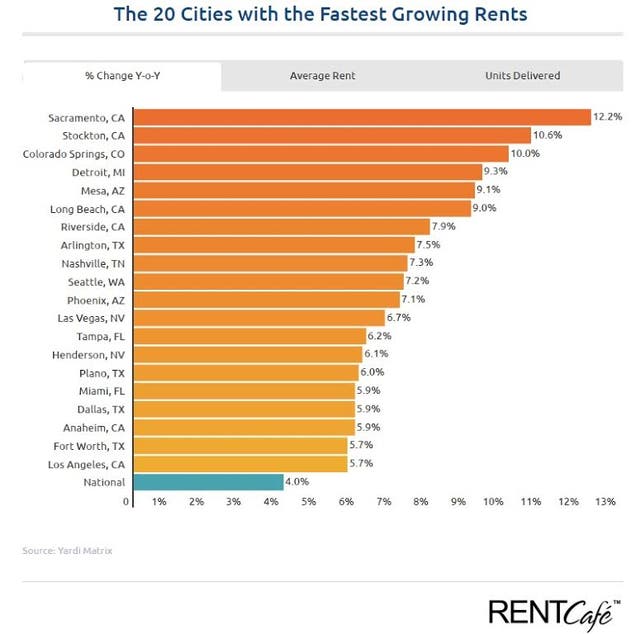 Miami Apartment Prices Among Fastest Rising in US | Miami, FL Patch