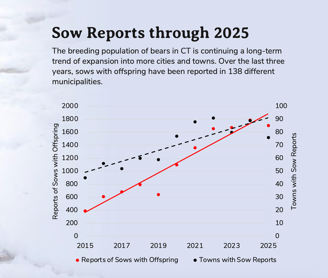 Latest Connecticut DEEP State Of The Bears Report Is Out ... See Where ...