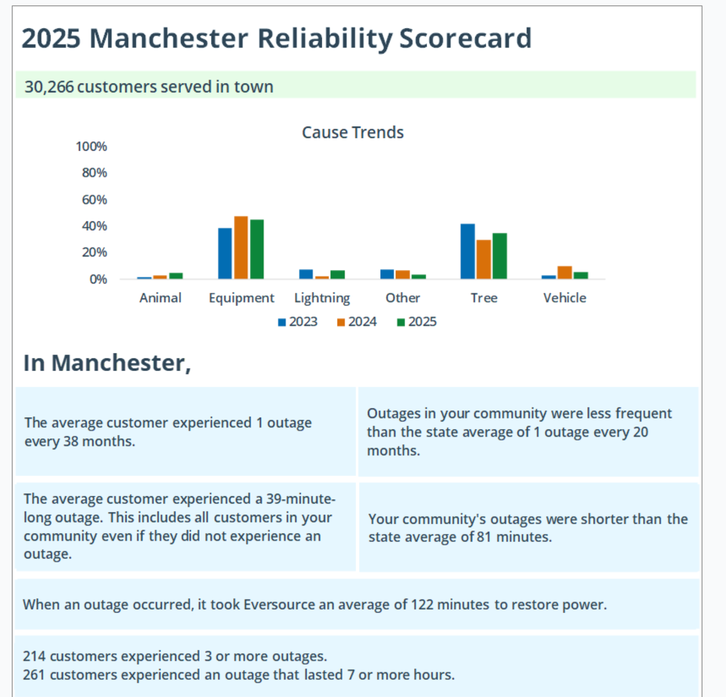 Eversource Releases Annual Town-By-Town Reliability Scorecards: See The ...