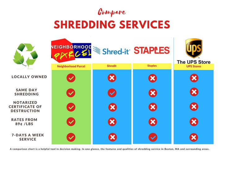 Secure Residential Document Shredding in North Andover MA 01845 | North ...