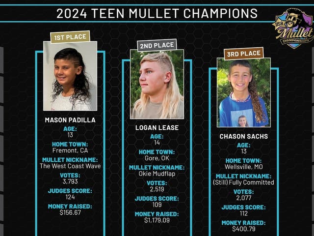 Fremont Teen Wins National Mullet Championship | Fremont, CA Patch