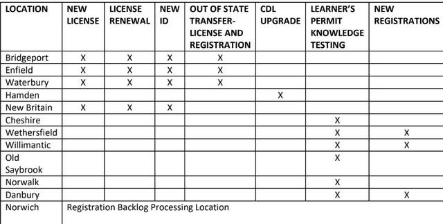 CT DMV Partially Reopens: What To Know | Across Connecticut, CT Patch
