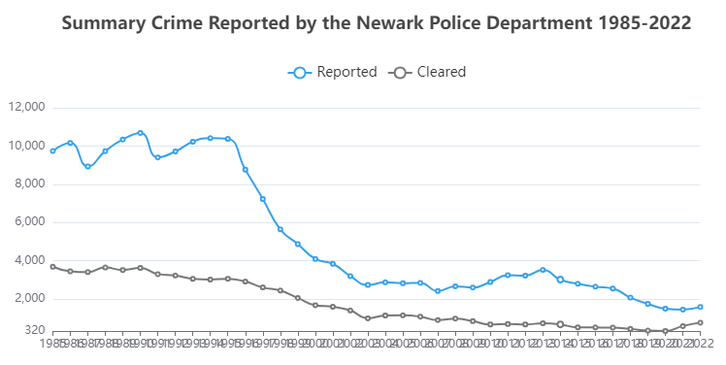 Newark Crime Rates Remain Historically Low, New FBI Data Shows | Newark ...