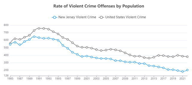 Newark Crime Rates Remain Historically Low, New FBI Data Shows | Newark ...