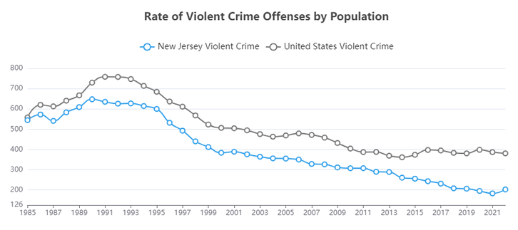 Newark Crime Rates Remain Historically Low, New FBI Data Shows | Newark ...