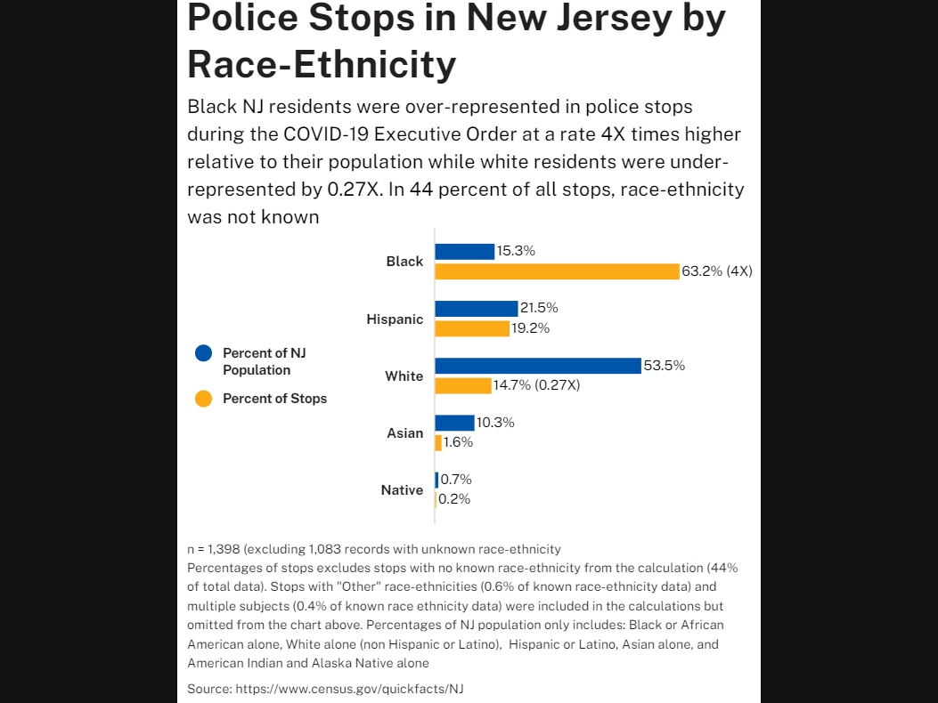 COVID Lockdown Arrests In NJ Plagued By Racial Gaps, Report Says ...