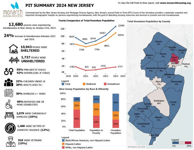 Homelessness Is On The Rise In New Jersey, Report Says (Here's Why ...