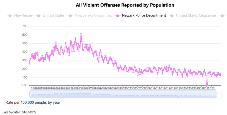 Violent Crime Rises In Newark – But Is Still Lower Than Past Decades ...