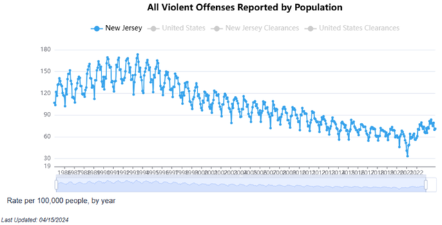 Crime Dropped In New Jersey Last Year, Latest FBI Data Shows | Newark ...