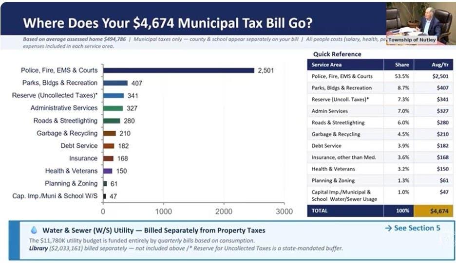 Nutley Tax Hike Gets OK From Commissioner Board: See Impact For ...