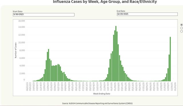 NJ Flu Cases Spike To 'Very High' Levels Ahead Of Previous 2 Year Trend ...