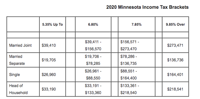 Minnesota Income Tax Brackets For 2020 Released | Mendota Heights, MN Patch