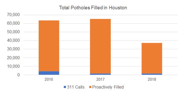 Houston's Pothole Problem Still An Epidemic, Officials Say | Houston ...