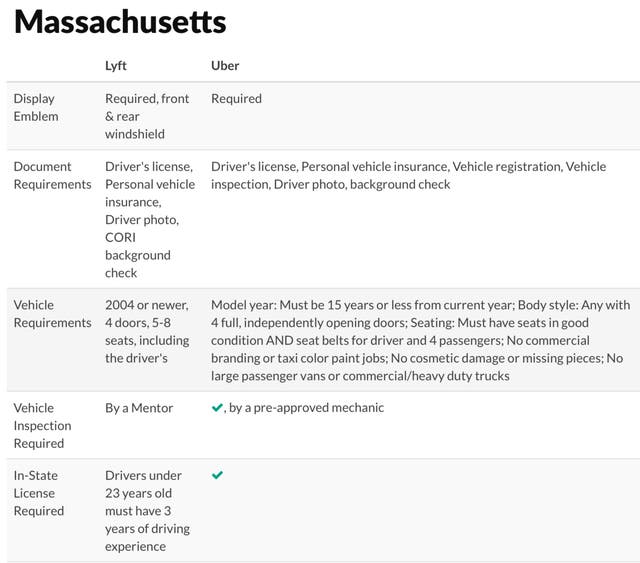 Uber And Lyft Requirements in Massachusetts: Drivers, Vehicles, And ...