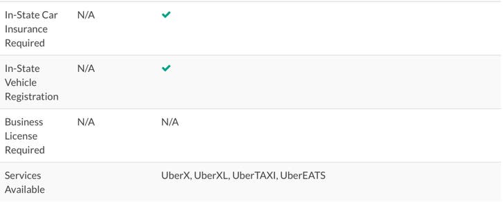 Uber And Lyft Requirements in Massachusetts: Drivers, Vehicles, And ...