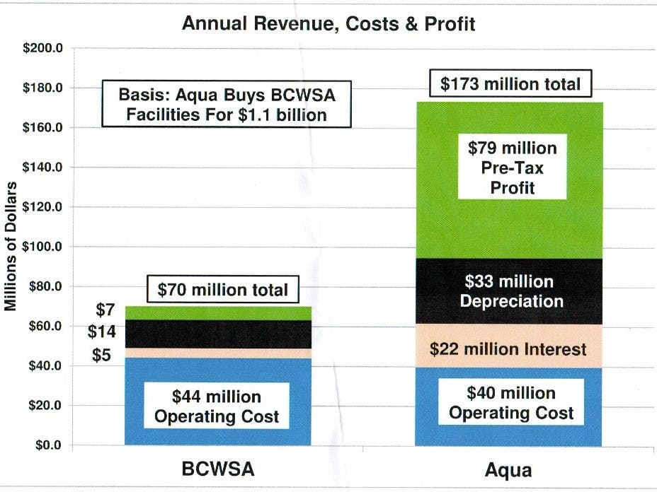 BCWSA & Aqua Host Meeting With Municipal Partners | Newtown, PA Patch