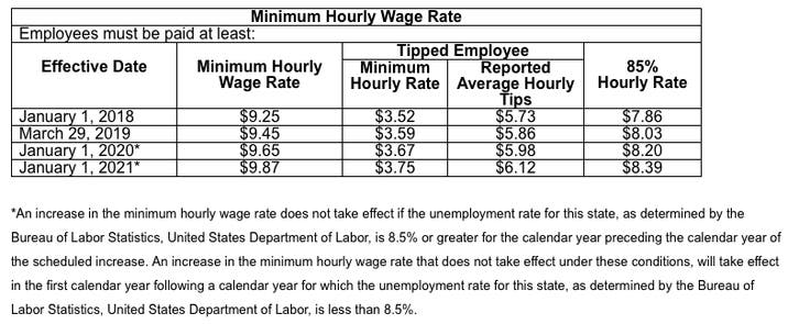 Minimum Wage Increasing In Michigan March 29 | Across Michigan, MI Patch