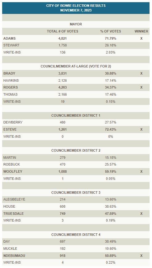 Bowie Election Results: Mayor, Several Councilmembers Re-elected ...