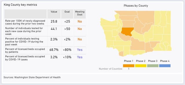 King County Submits Reopening Application | Seattle, WA Patch