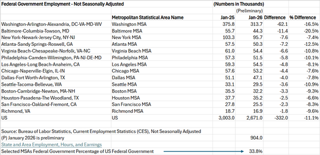 DC Region Lost 62K Federal Jobs In A Year, New Report Finds | McLean ...
