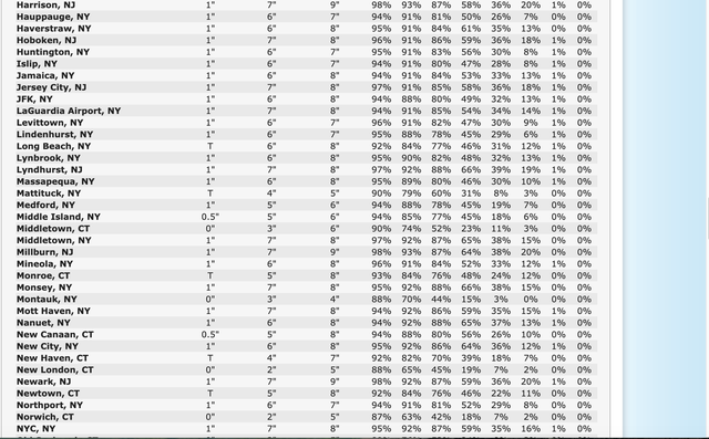 Snow Potential For Each Bergen County Town: See NWS List | Ridgewood ...