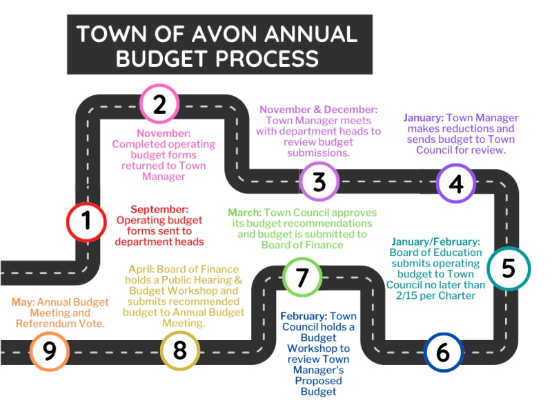 Follow Avon's Budget Process (And Taxes) Online | Avon, CT Patch