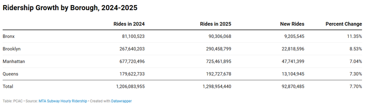 Subway Ridership Doubled During Congestion Pricing's 1st Year: New ...