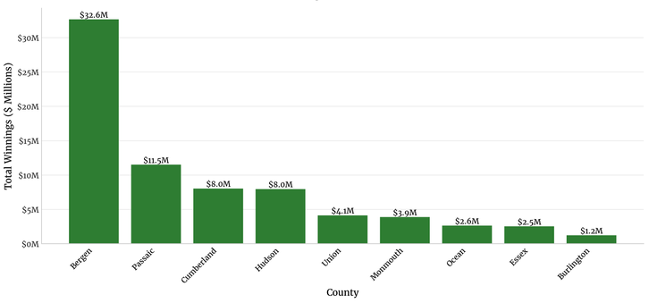 These 'Lucky' NJ Counties Sell The Most Winning Lottery Tickets — Here ...
