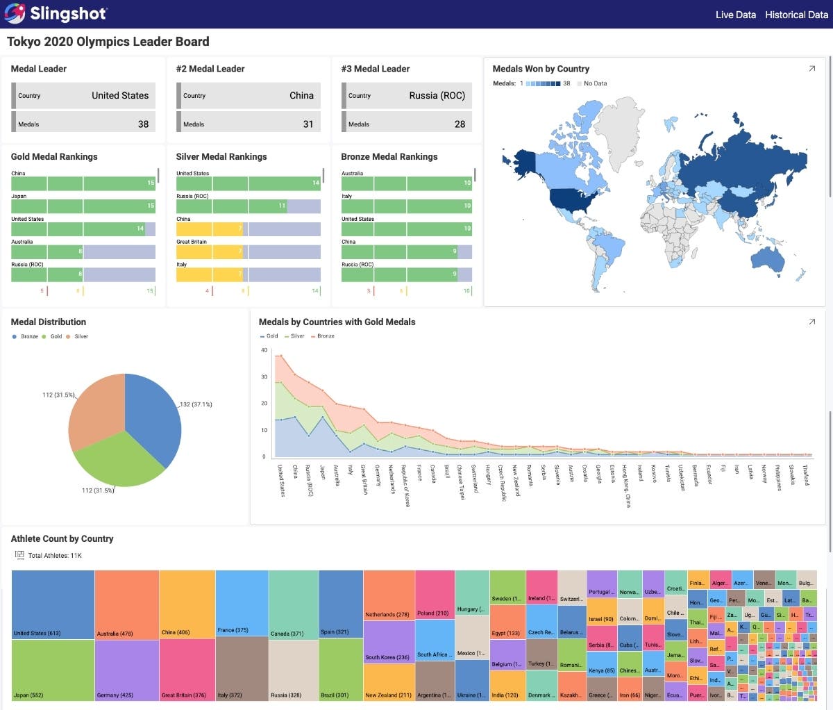 Slingshot Develops Real-Time Open Source Olympics Medal Tracker ...